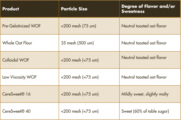 These 6 Oat Flours Are Revolutionizing Beverage Formulation Food ...