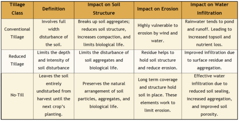 Impacts of Different Tillage Systems on Soil Health - Grain Millers